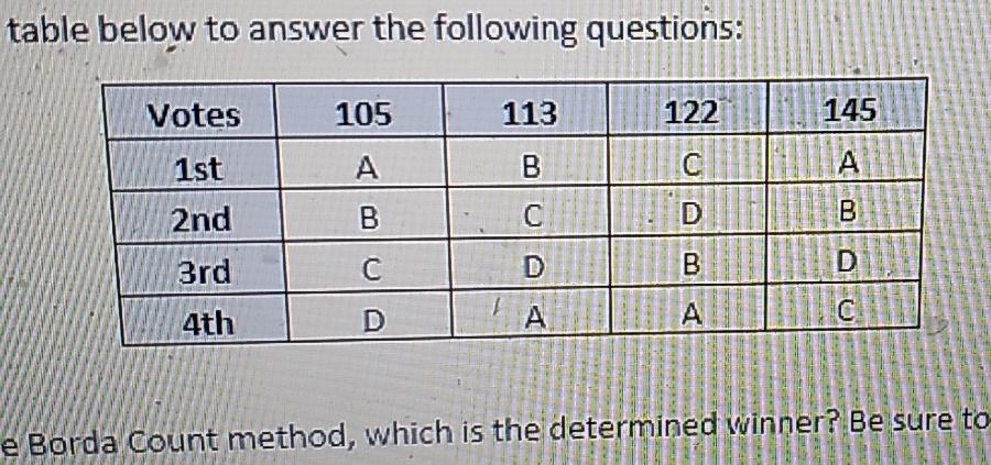 Solved who would be the winner using the Sequential Runoff | Chegg.com