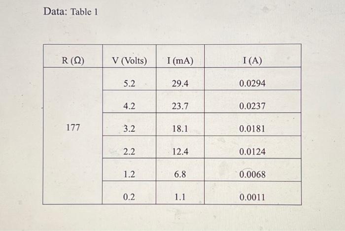 Data: Table 1\begin{tabular}{|c|c|c|c|c|} \hline V(V) | Chegg.com