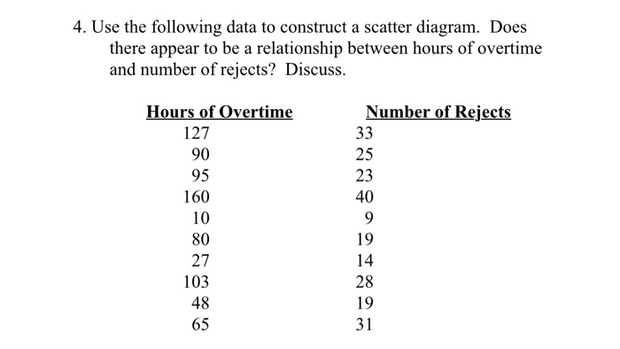 Solved 4. Use the following data to construct a scatter | Chegg.com