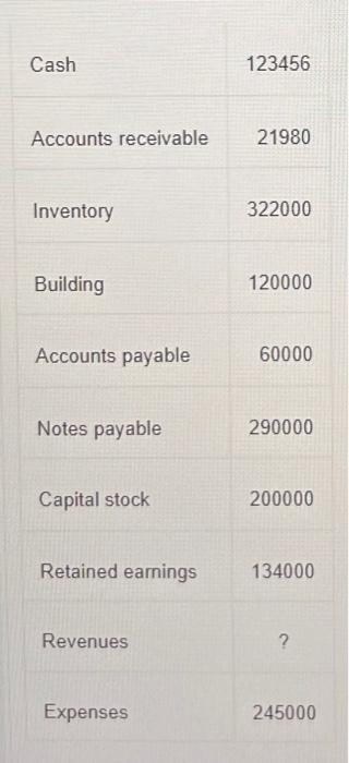 Solved Cash 123456 Accounts receivable 21980 Inventory | Chegg.com