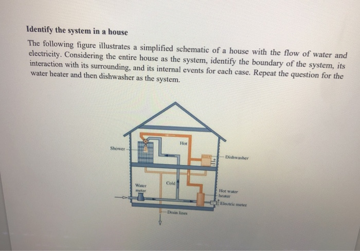 Solved Identify the system in a house The following figure | Chegg.com