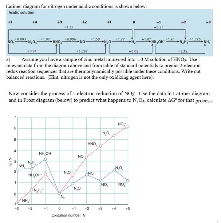 Solved I atimer diagram for nitrogen under acidic conditions | Chegg.com
