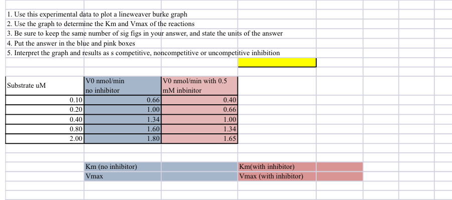 Solved Use this experimental data to plot a lineweaver burke | Chegg.com