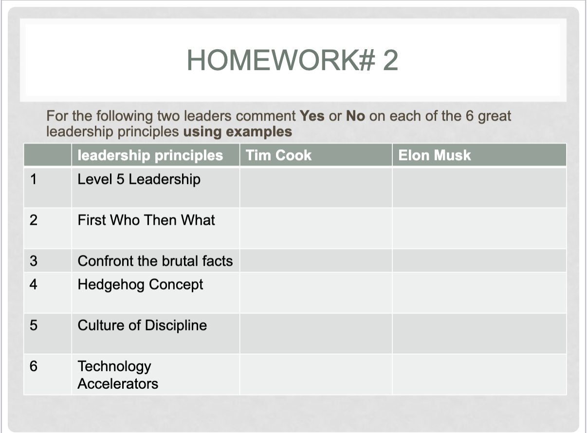 Solved HOMEWORK# 2For the following two leaders comment Yes | Chegg.com