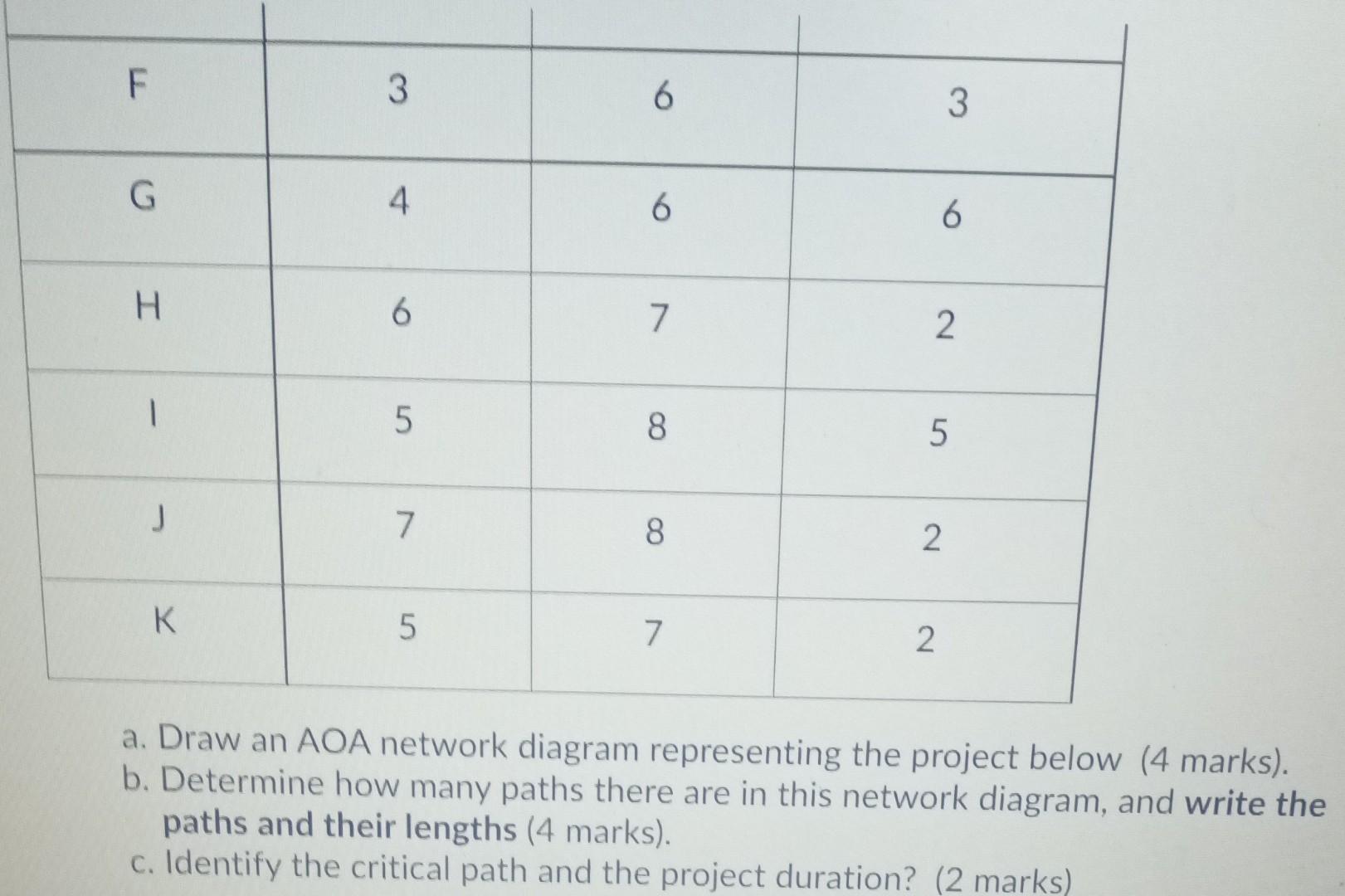 Solved Activity Initial Node Final Node Estimated Time A 1 2 | Chegg.com