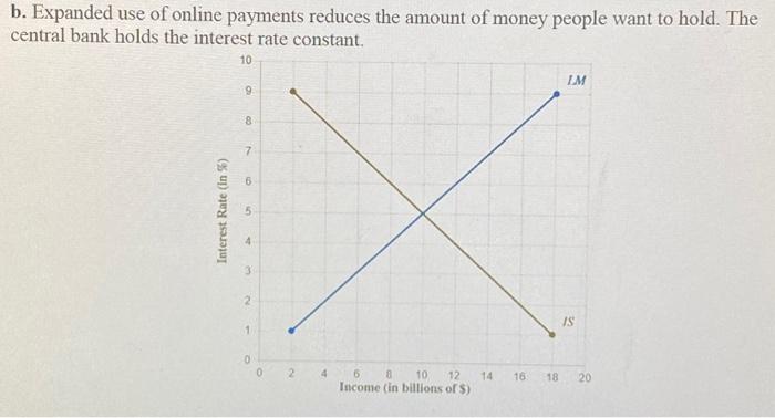 Solved Use the IS-LM model to show how each of the following | Chegg.com