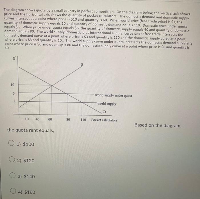 Solved The diagram shows quota by a small country in perfect | Chegg.com