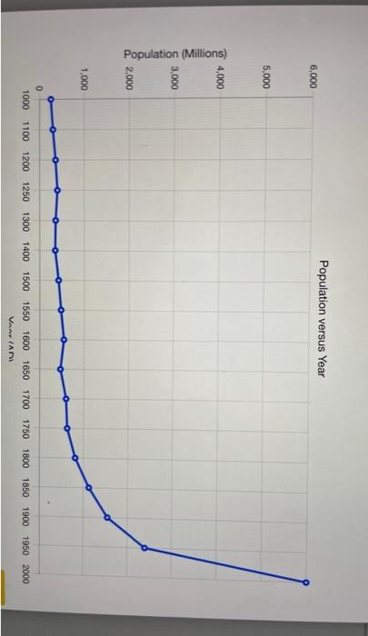 Solved Use the data from your graphs to carefully answer the | Chegg.com