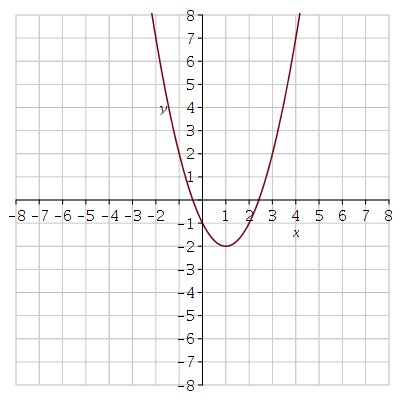 Solved given the following graph. state the equation of the | Chegg.com
