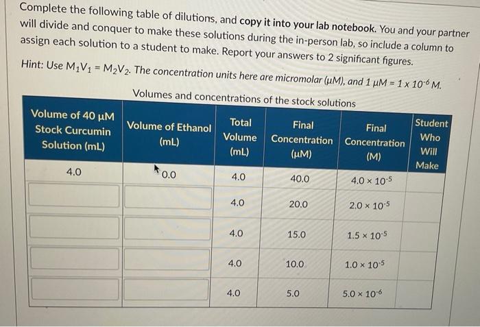 Solved Complete the following table of dilutions, and copy | Chegg.com