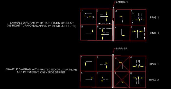 Signal Phasing Diagram Considerations 1. Solid arrows | Chegg.com