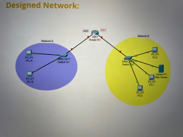 Solved Designed Network: GO/O G0/1 2901 Router R1 Network B | Chegg.com