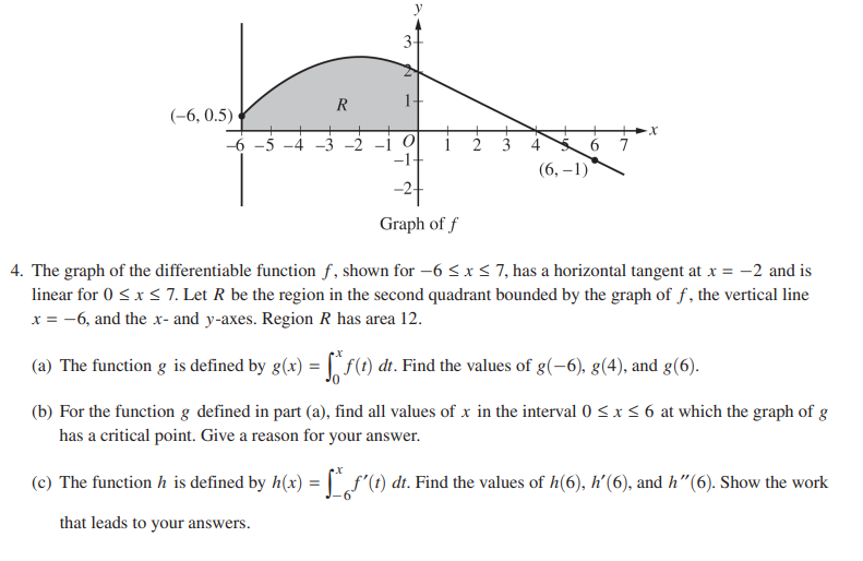 Solved The graph of the differentiable function f, ﻿shown | Chegg.com