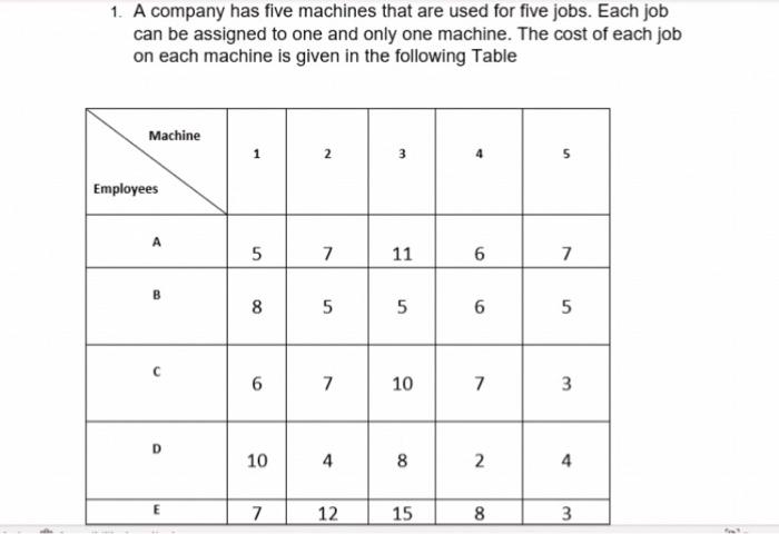 Solved 1. A company has five machines that are used for five | Chegg.com