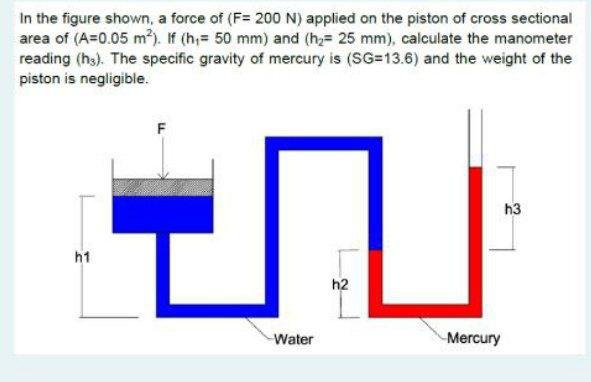Solved In the figure shown, a force of (F= 200 N) applied on | Chegg.com