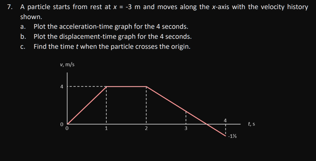 Solved 7. A particle starts from rest at x=−3 m and moves | Chegg.com