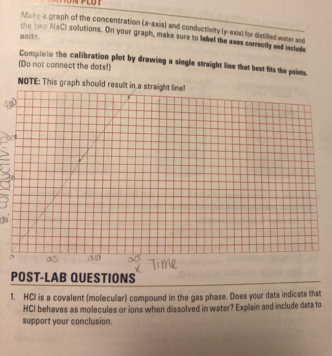 Solved Make a graph of the concentration (x-axis) and | Chegg.com