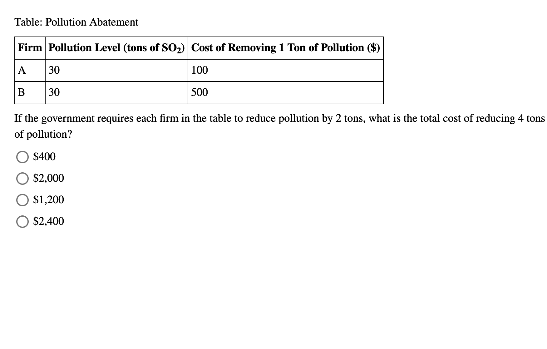 Solved Table: Pollution AbatementIf ﻿the government requires | Chegg.com