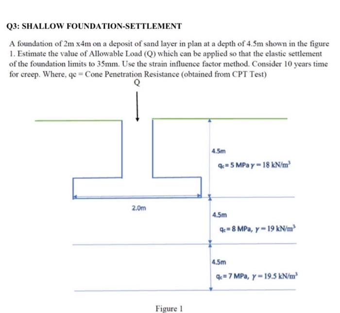 Solved Q3: SHALLOW FOUNDATION-SETTLEMENT A foundation of 2m | Chegg.com