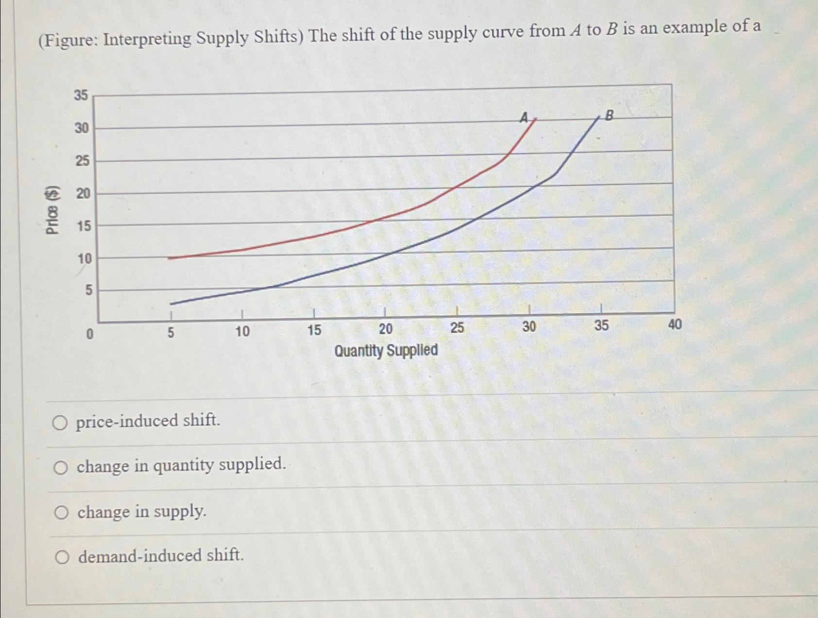 Solved (Figure: Interpreting Supply Shifts) ﻿The shift of | Chegg.com