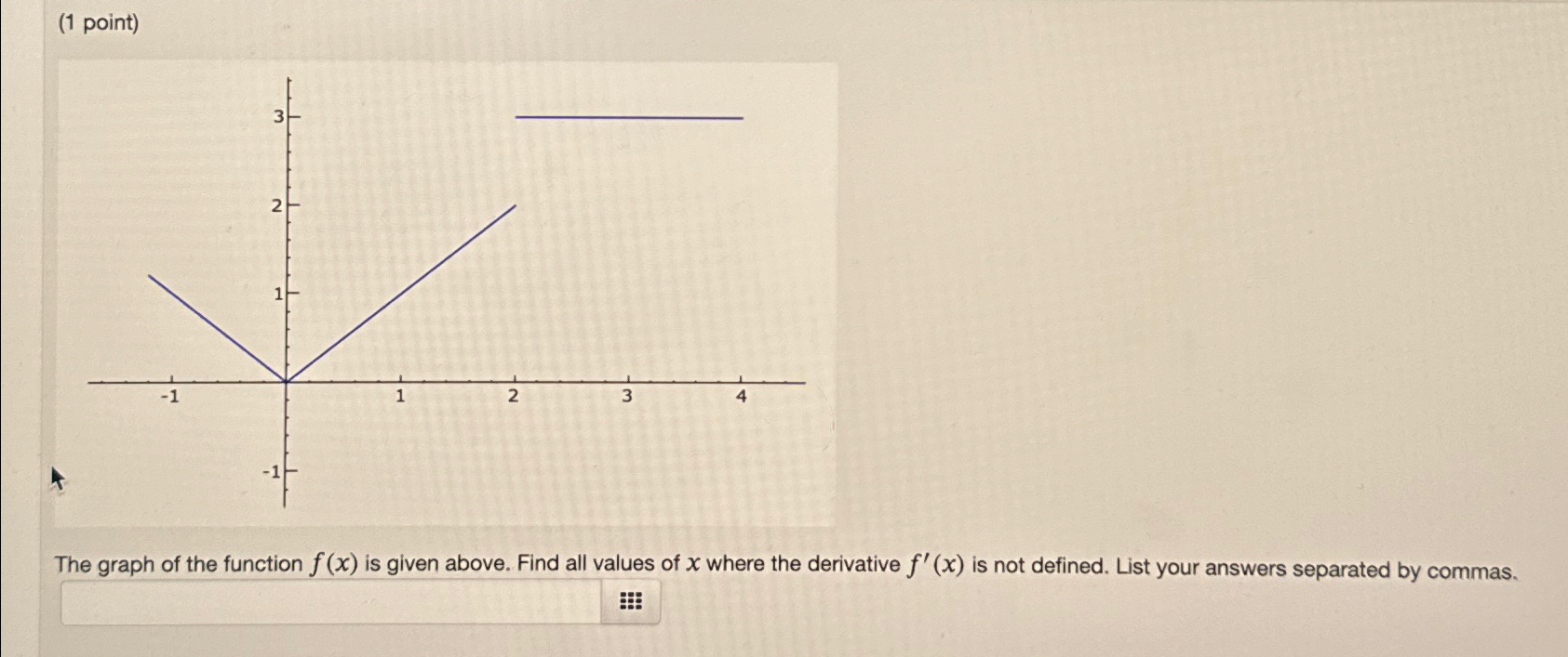 Solved (1 ﻿point)The graph of the function f(x) ﻿is given | Chegg.com
