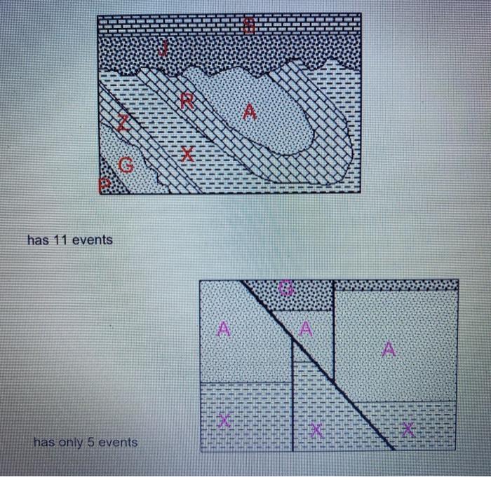 Solved 1. List the sequence of events shown in the geologic | Chegg.com
