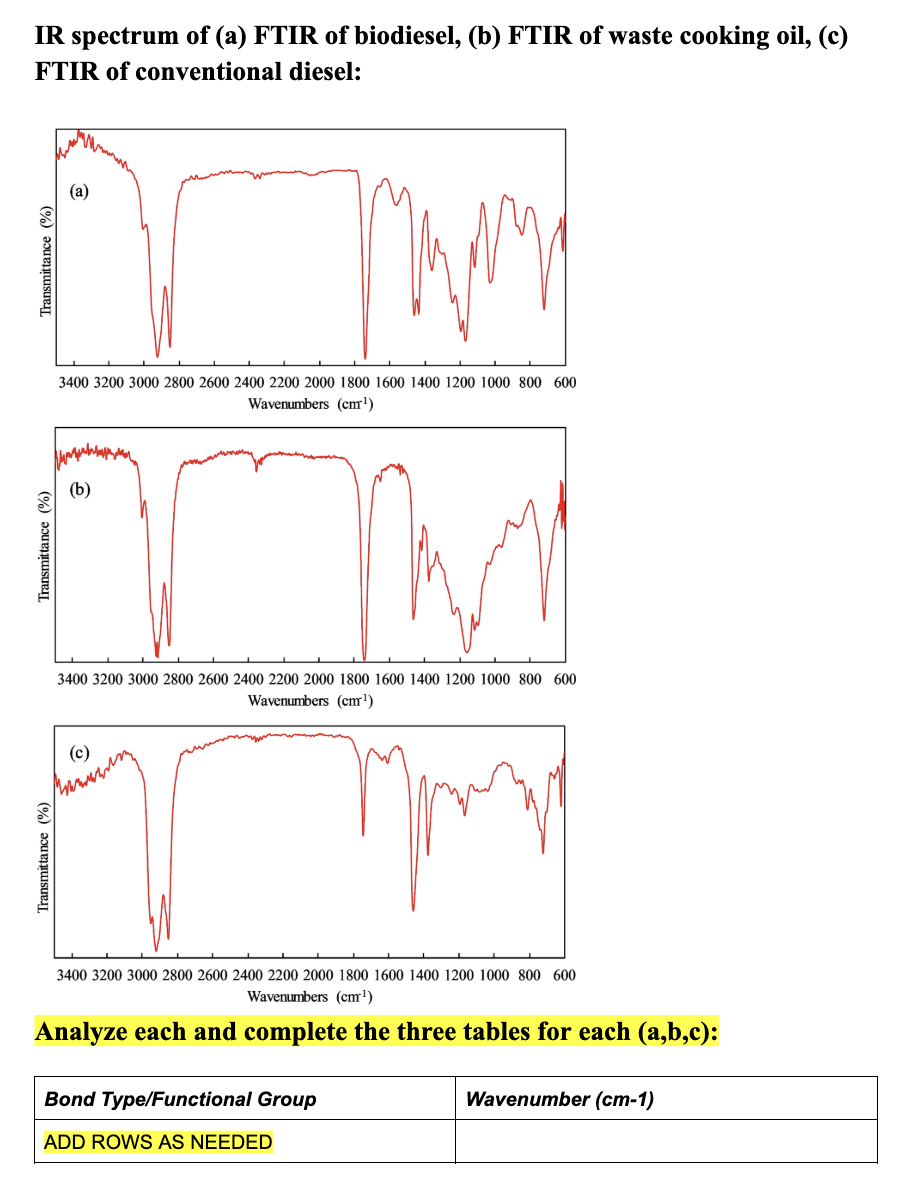 Solved IR ﻿spectrum of (a) ﻿biodiesel, (b) ﻿waste cooking | Chegg.com
