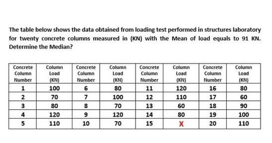 Solved The table below shows the data obtained from loading | Chegg.com