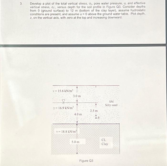 Solved 3. Develop a plot of the total vertical stress, oz, | Chegg.com