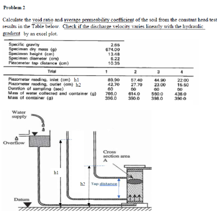 Solved Problem 2Calculate the void ratio and average | Chegg.com