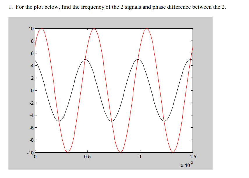 Solved 1. ﻿For the plot below, find the frequency of the 2 | Chegg.com