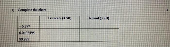 Solved 3) Complete the chart Truncate (3 SD) Round (3 SD) | Chegg.com