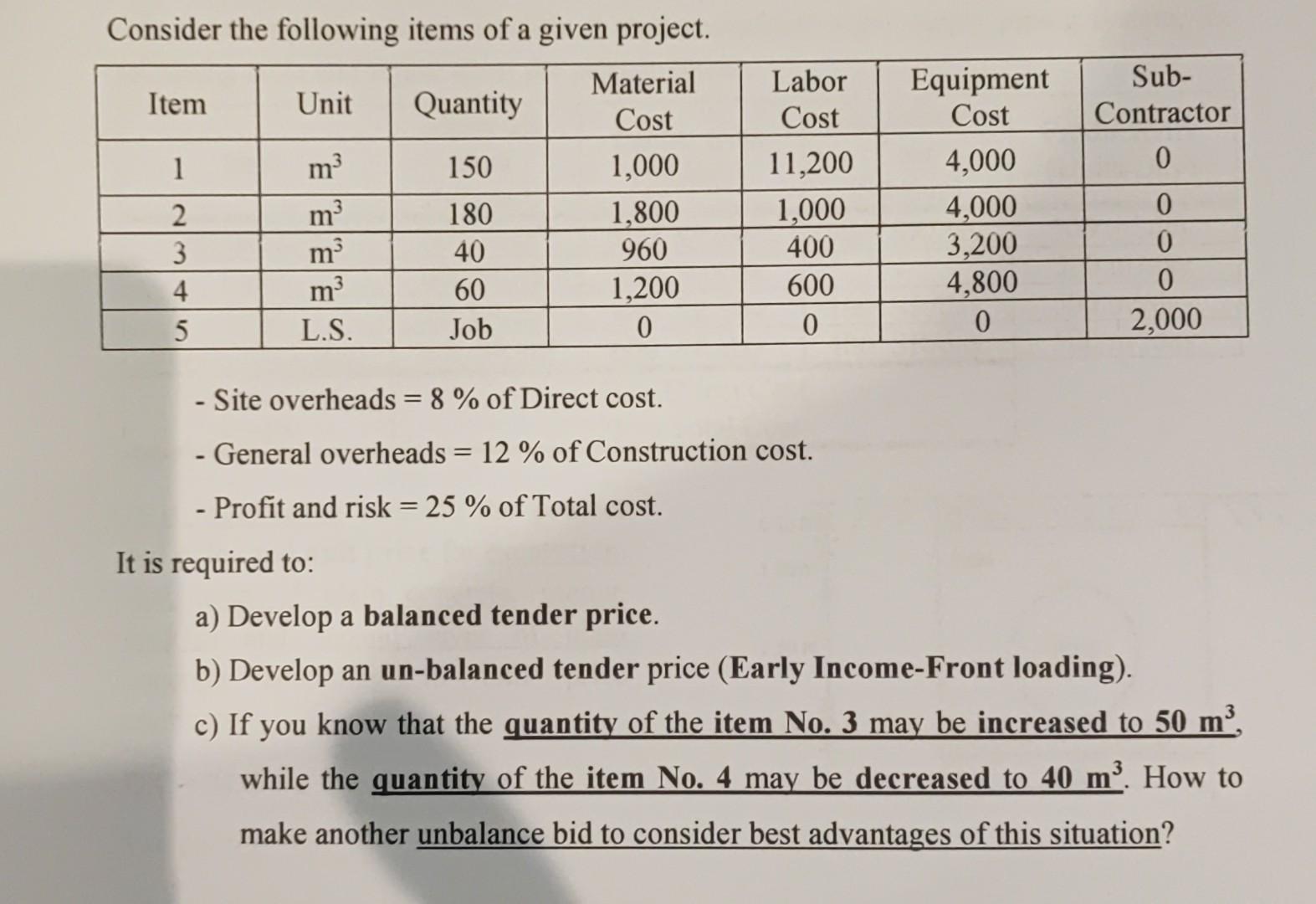 Solved Consider the following items of a given project. - | Chegg.com