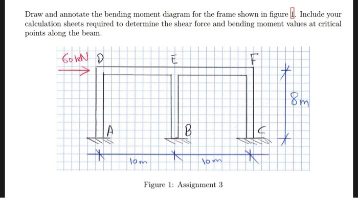 Solved Draw and annotate the bending moment diagram for the | Chegg.com