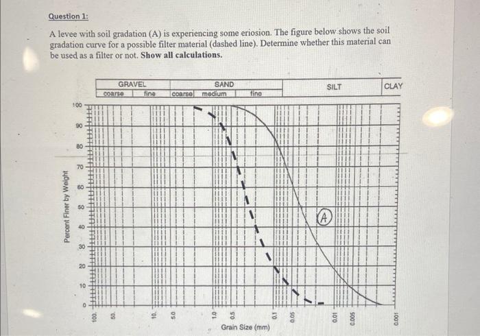 Solved Question 1: A levee with soil gradation (A) is | Chegg.com