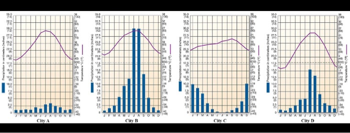 Solved Q1: The figures here show the climographs for two | Chegg.com