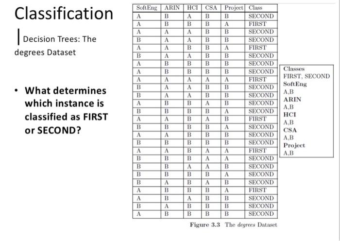 Solved CSA Classification Decision Trees: The degrees | Chegg.com