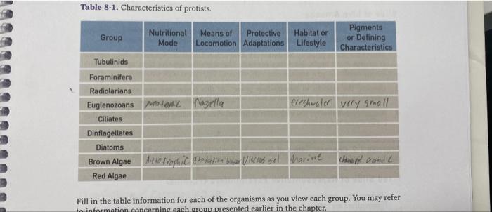 Solved Table 8-1. Characteristics of protists. Fill in the | Chegg.com