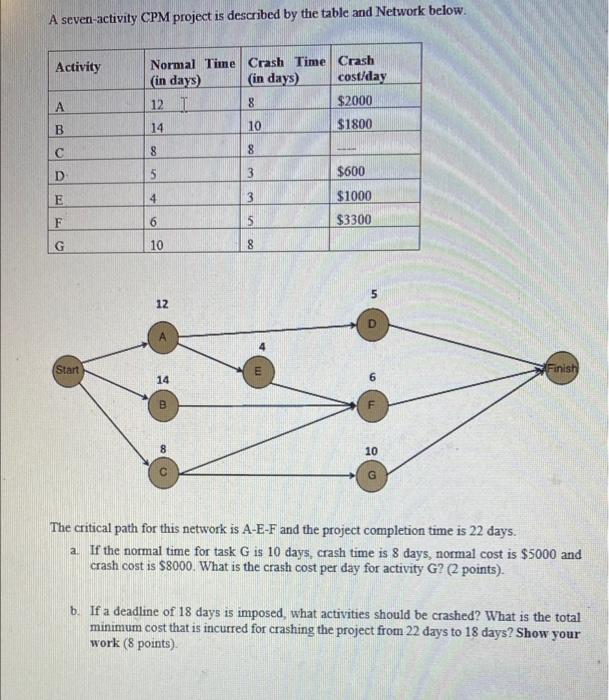 Solved A seven-activity CPM project is described by the | Chegg.com