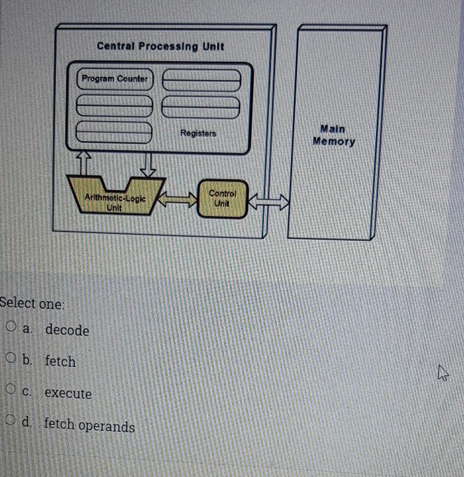 Solved Which of the parts of the fetch-decode-execute cycle | Chegg.com