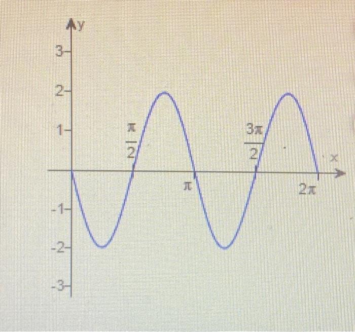 Solved the function graphed is of the form y=a sin bx or y=a | Chegg.com