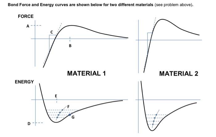 Solved 9. Bond force and bond energy curves are shown on the | Chegg.com