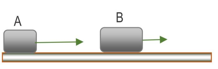 Solved Two blocks, A and B, are moving to the right on a | Chegg.com