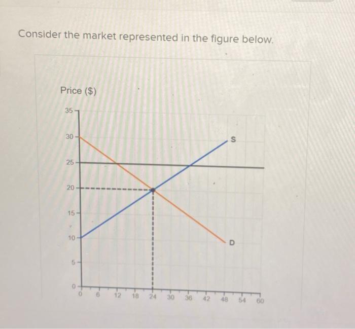 Solved Consider the market represented in the figure below. | Chegg.com