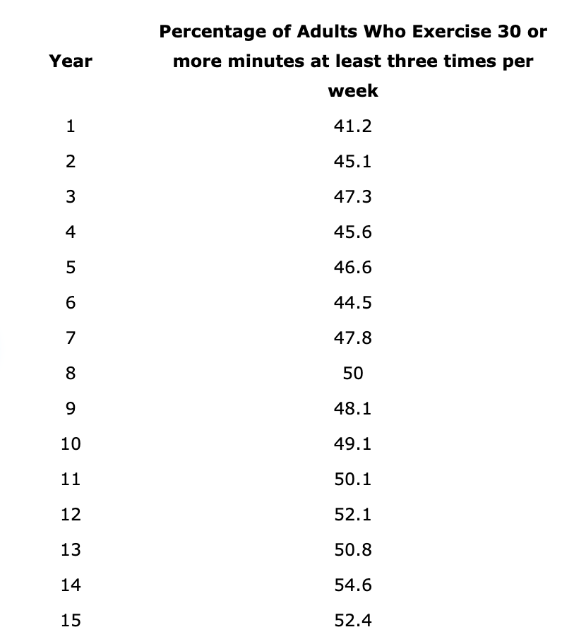 Solved use simple linear regression to find the parameters | Chegg.com