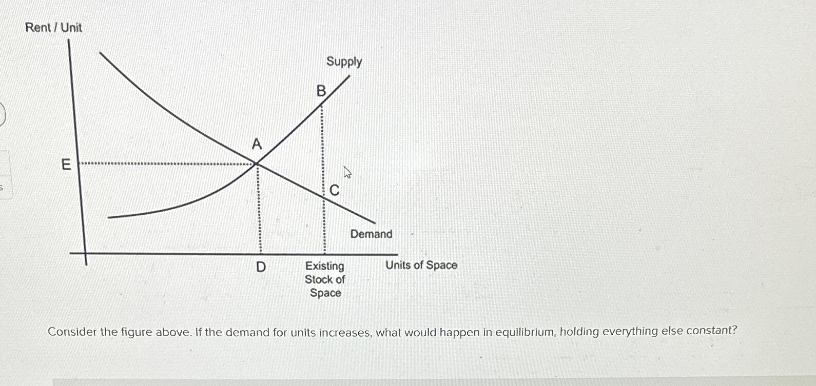 Solved Rent/ ﻿UnitConsider the figure above. If the demand | Chegg.com