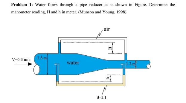 Solved Problem 1: Water flows through a pipe reducer as is | Chegg.com