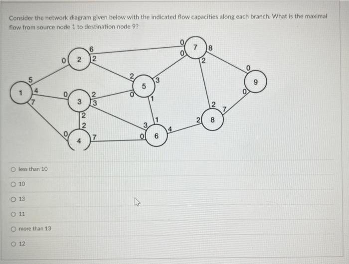 Solved Consider the network diagram given below with the | Chegg.com