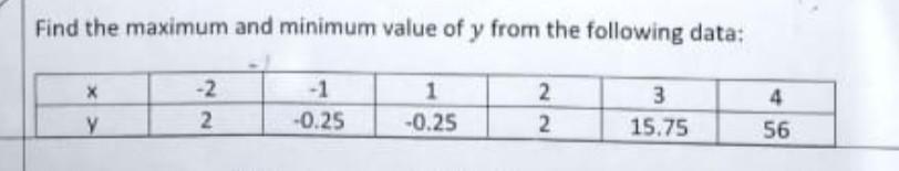 Solved Find the maximum and minimum value of y from the | Chegg.com