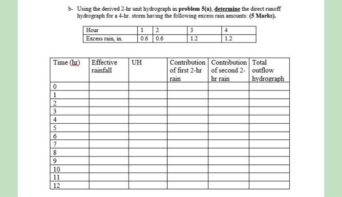 Solved 2- Using the total direct runoff hydrograph given in | Chegg.com